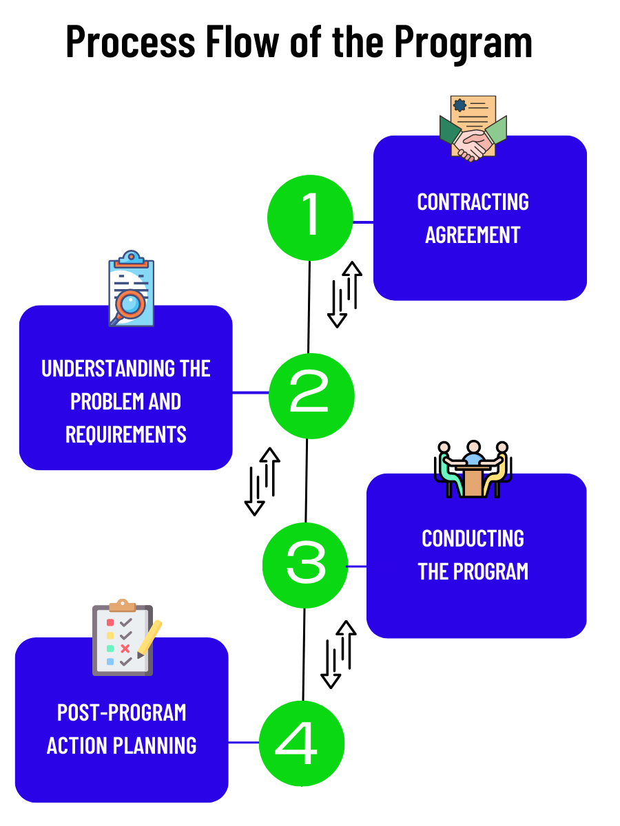 Customized Programs | Element78